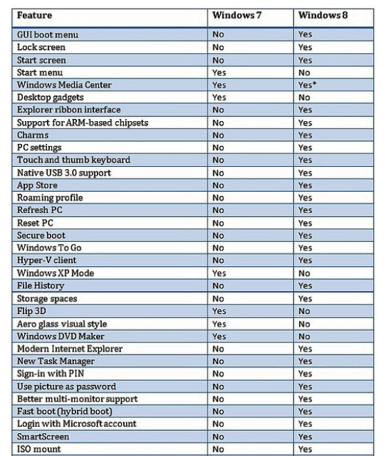 Beda Windows 8 dan Windows 7 Lengkap | wisbenbae