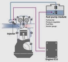Types of Fuel Injection System, Disadvantages and Advantages of air ...