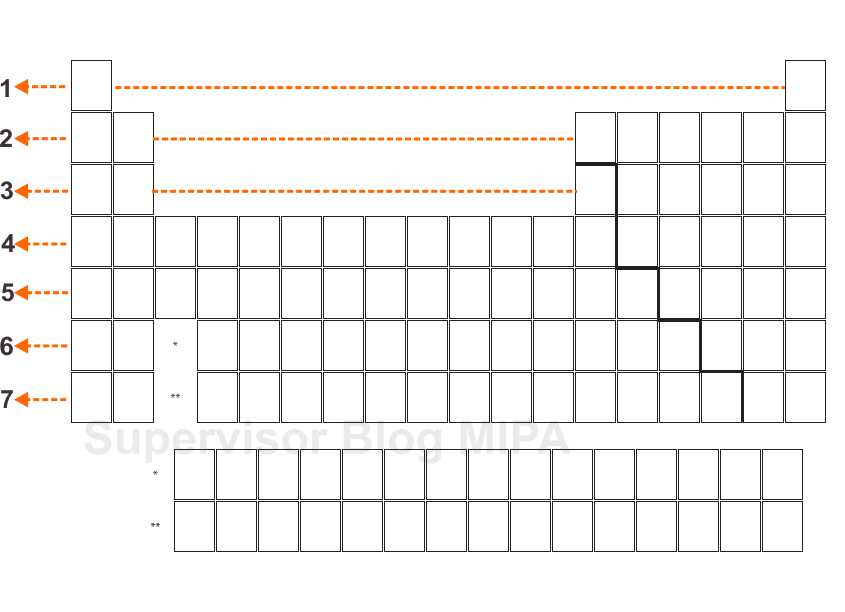 Sistem Periodik Modern: Pengertian, Cara Baca, Golongan, Periode, Unsur ...