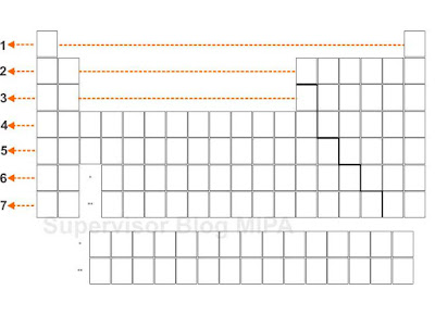 Sistem Periodik Modern: Pengertian, Cara Baca, Golongan, Periode, Unsur ...