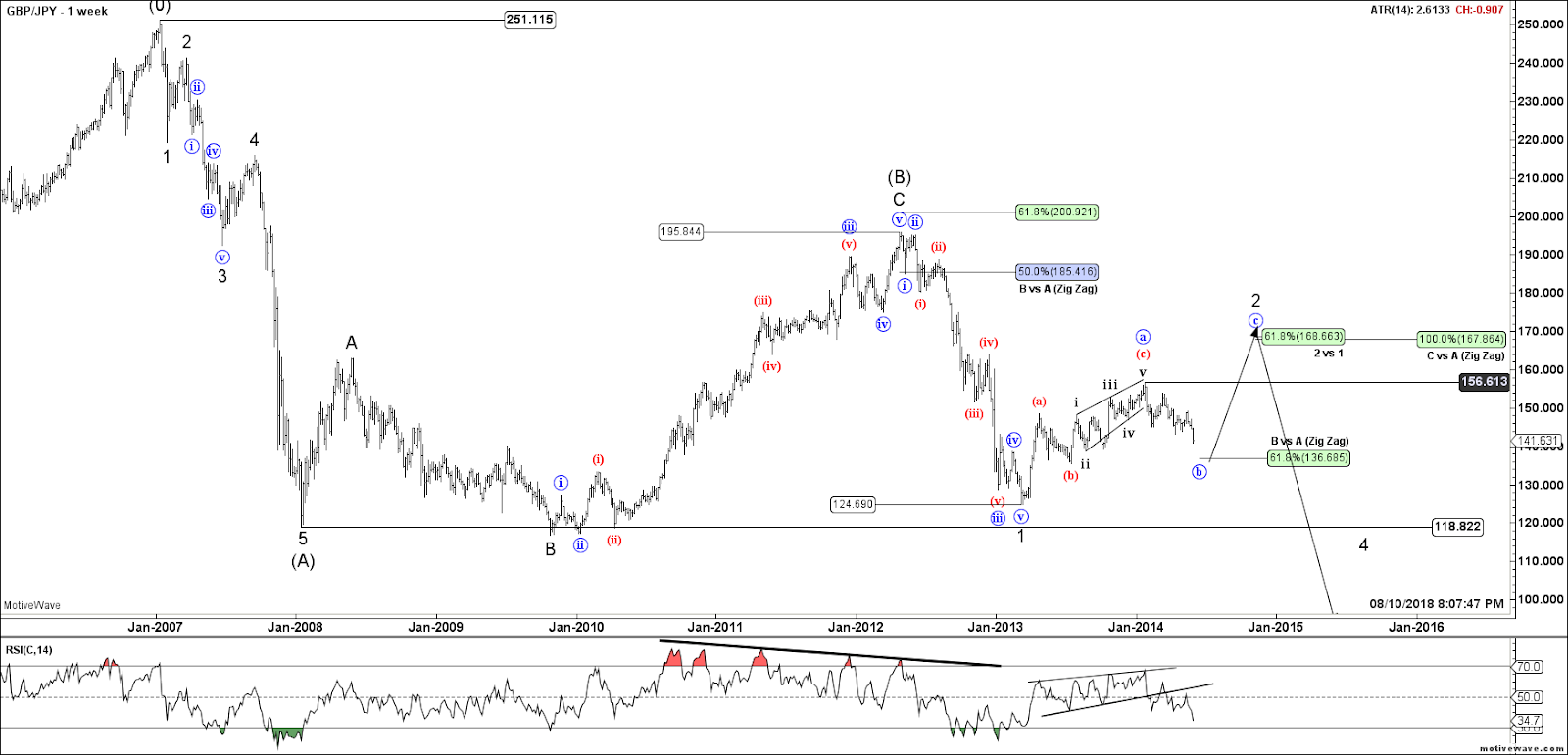 Currency Waves - Elliott Wave Analysis Professionals : #GBPJPY Weekly ...