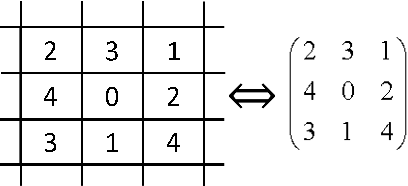 CONCEPTO Y CLASIFICACIÓN DE MATRICES
