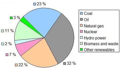 Energy source: Renewable Energy