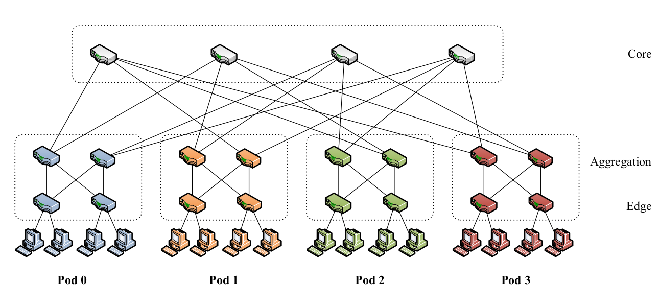Datacenters - Reduction of Broadcast traffic using SDN