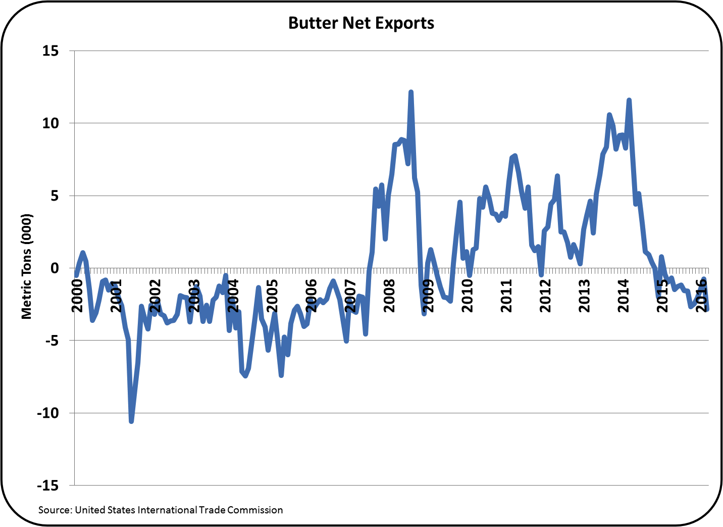 MilkPrice: Milk Prices are Low Due to Low Export Volumes and Prices