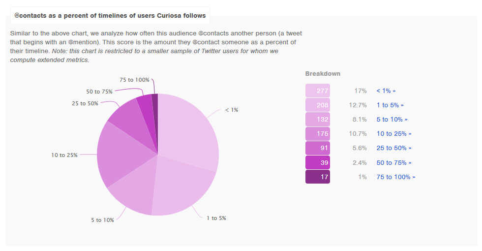 Analiza tu comunidad en Twitter con Followerwonk ~ Curioseando