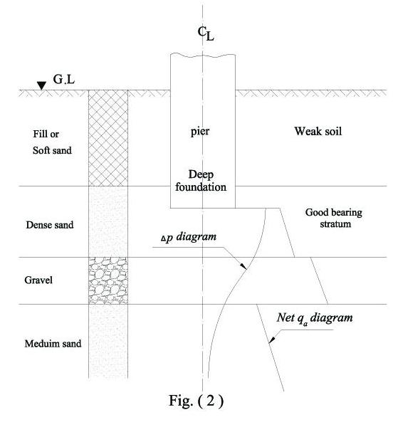 CIVIL ENGINEERING: CHOICE OF THE TYPE OF FOUNDATION