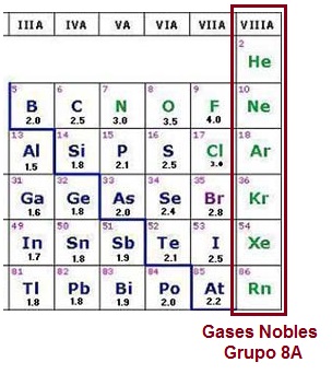 la tabla periódica : gases nobles