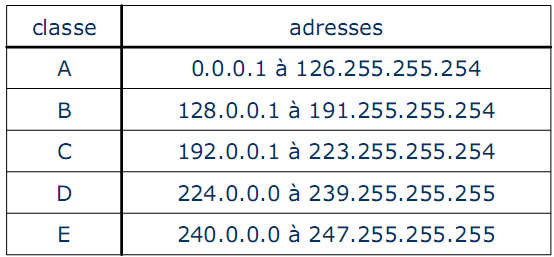 L'adressage IP : l'adresse IP cours et exercices avec correction ...