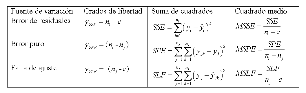 Divulgo, luego existo: Linealidad: método del Lack-of-fit