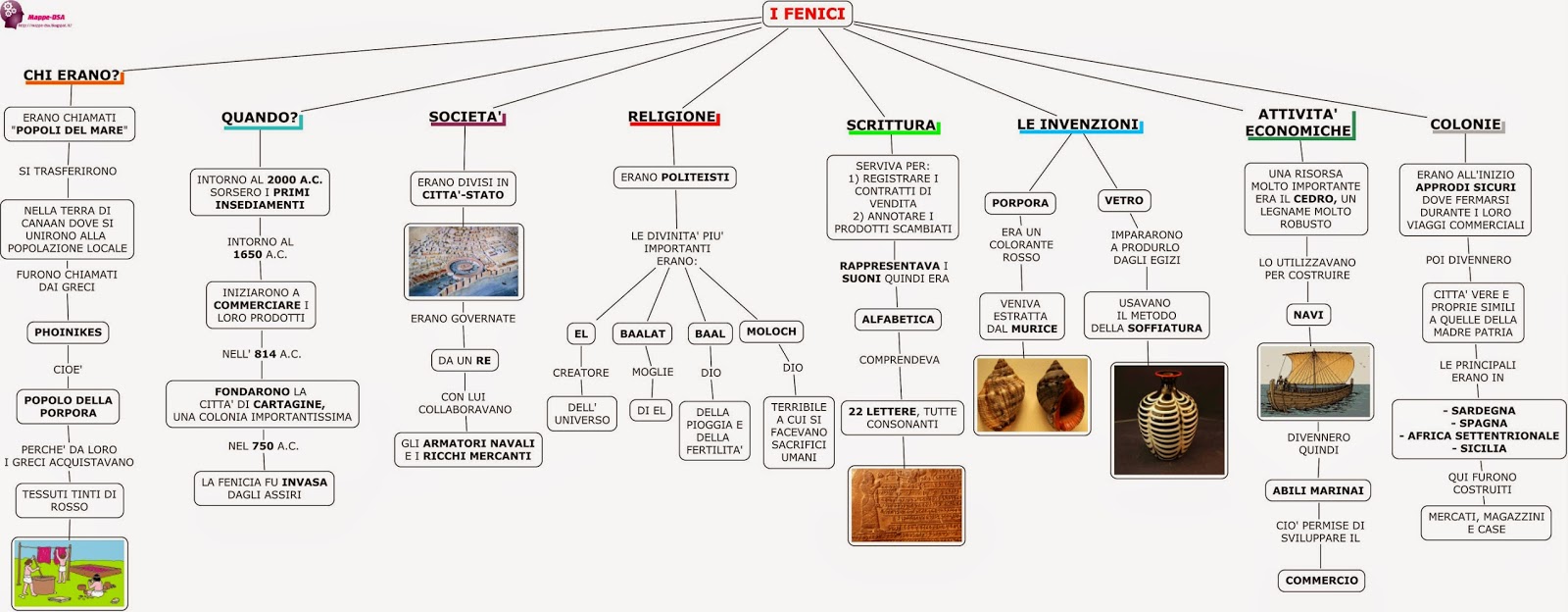 FENICI – BLACKBOARD.italiano&storia