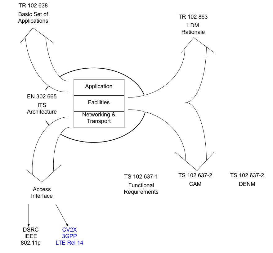 Telecom Tutorials by Samir Amberkar: CV2X Page
