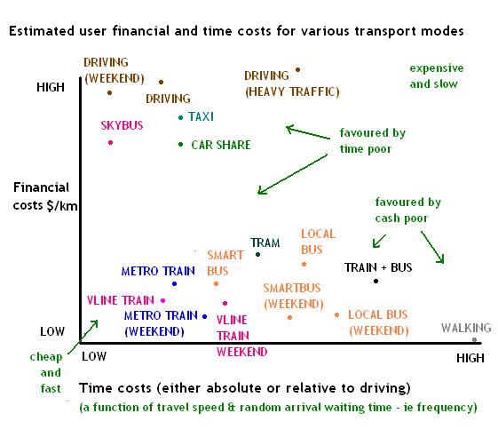 Melbourne on Transit