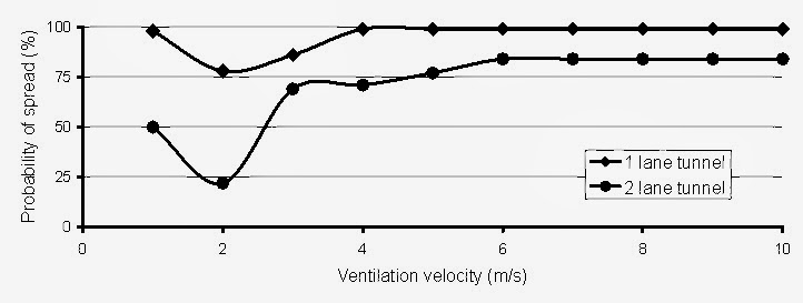 Hi Smoke Lounge: Tunnel Ventilation and its Influence on Fire Behaviour.