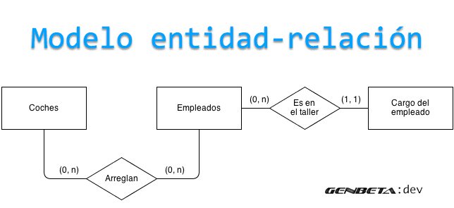 ANALISIS Y DISEÑO DETALLADO : RELACIONES EN EL MODELO ENTIDAD RELACION