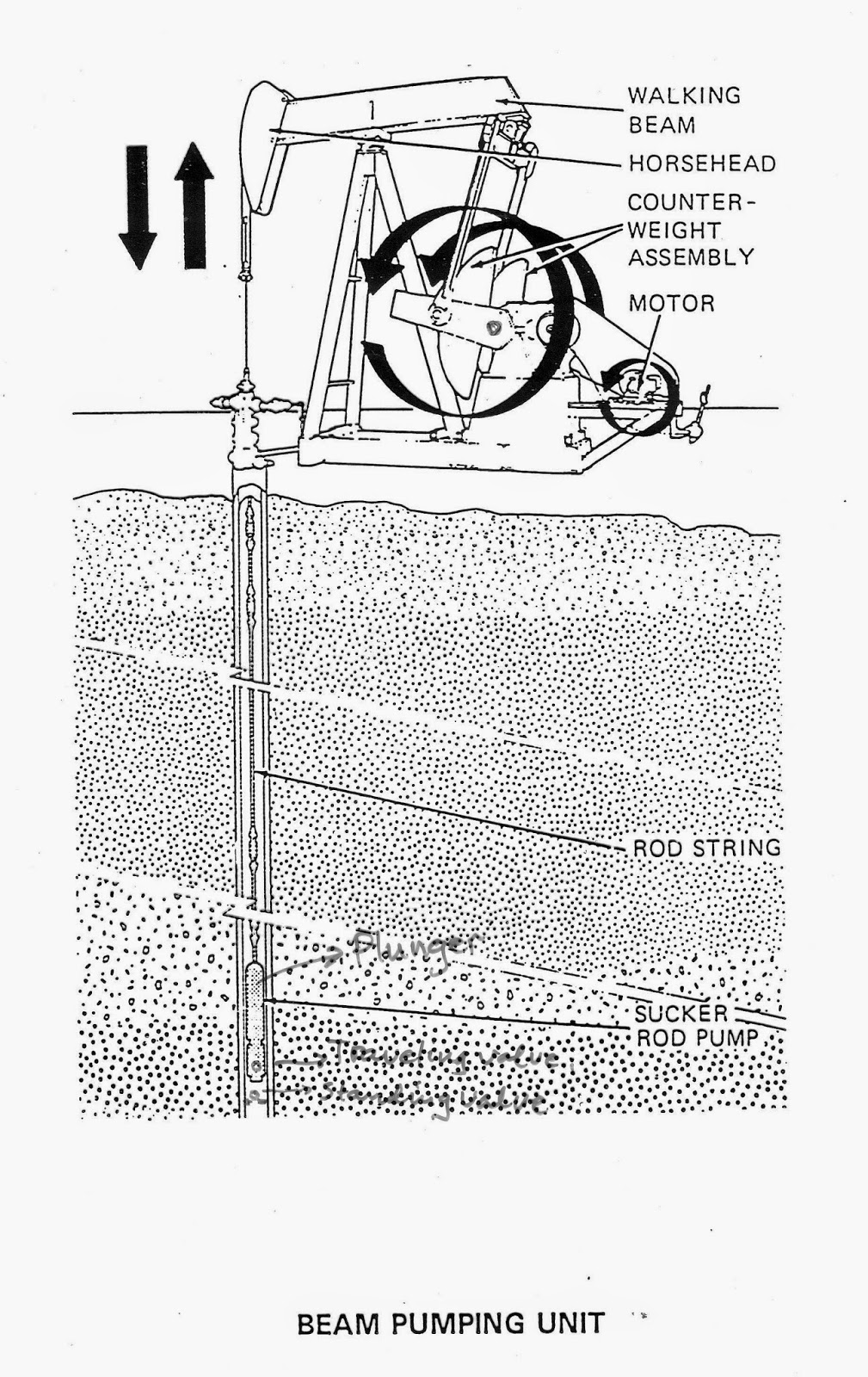 Prinsip kerja Pumping Unit ~ Well Operation