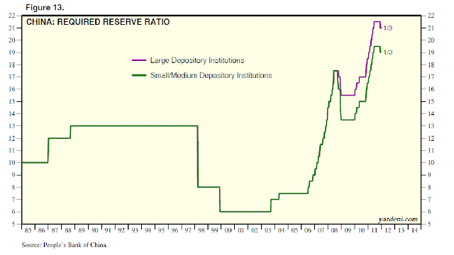 Dr. Ed's Blog: Inflation & Monetary Policy in China
