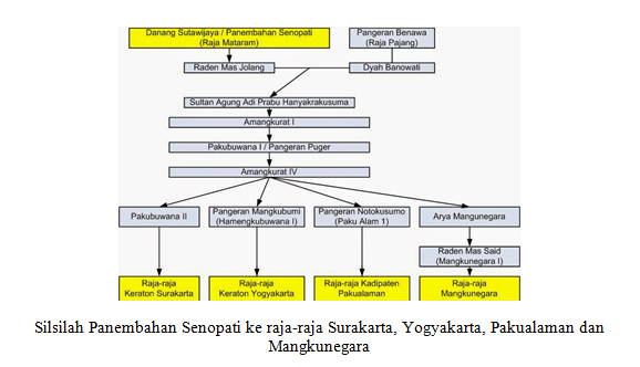 Sugiono Geger Chanel : Silsilah Raja-Raja Surakarta Dan Yogyakarta