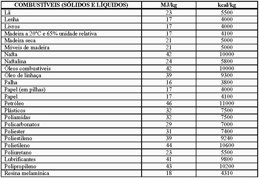 Bombeiroswaldo: Poder Calorífico de Materiais - Combustíveis (sólidos e ...