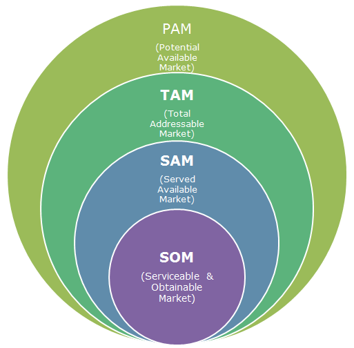 Marketing: PAM TAM SAM SOM ~ Gestión en Software