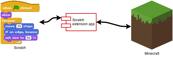 Scratch, Minecraft and Raspberry Pi: how they fit together ~ snowgum