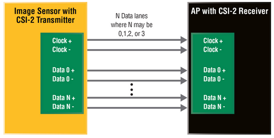 FongArm: MIPI CSI Interface learning notes