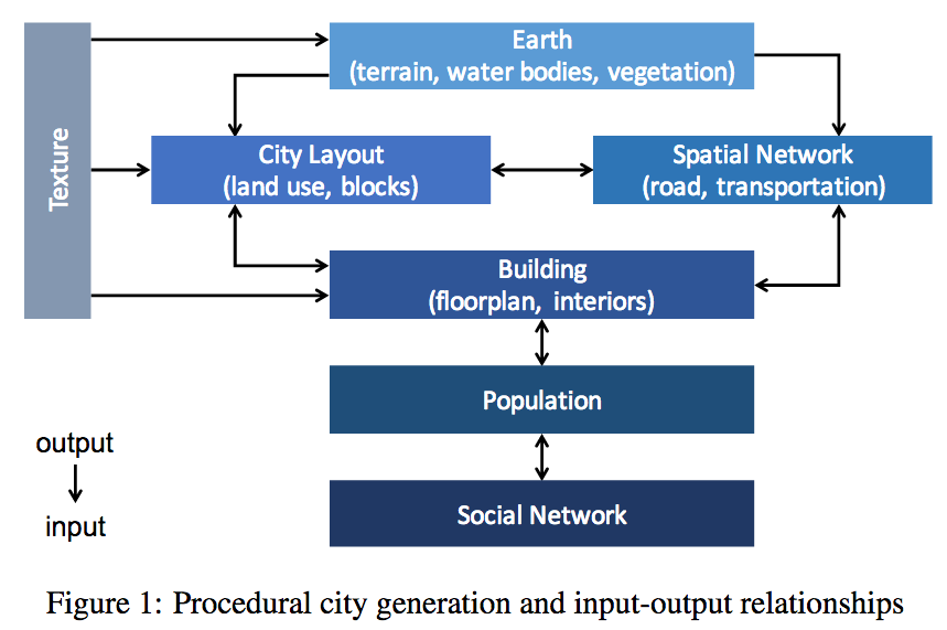 GIS and Agent-Based Modeling: Procedural City Generation Beyond Game ...
