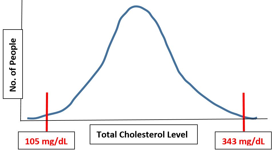 Fat Protein Carb's: The Cholesterol Scam