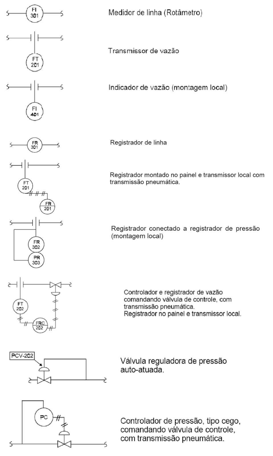 Diagramas P&I - Norma ISA 5.1 - Mundo da Automação