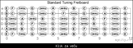 Sve O Gitarama: 1. Lekcija Osnovni muzicki pojmovi i osnove gitare