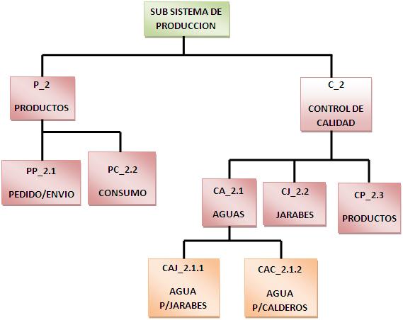 Modelado de Sistema: Diagrama Hipo e Ipo: