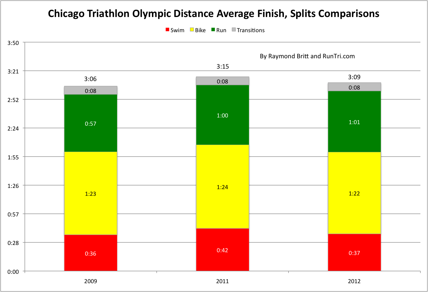 RunTri: Chicago Triathlon 2012 Results Analysis