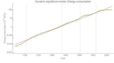 Information Transfer Economics: The long trend in energy consumption