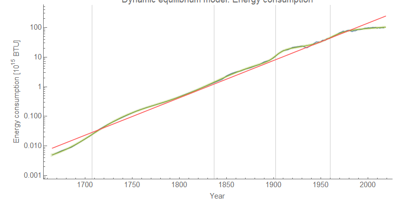 Information Transfer Economics: The long trend in energy consumption