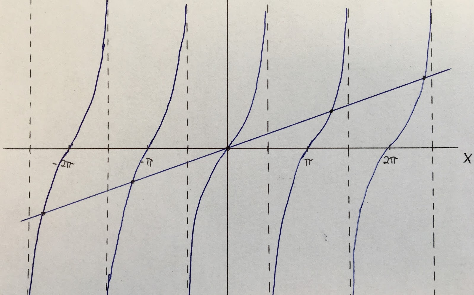 Intermediate Physics for Medicine and Biology: Extrema of the Sinc Function