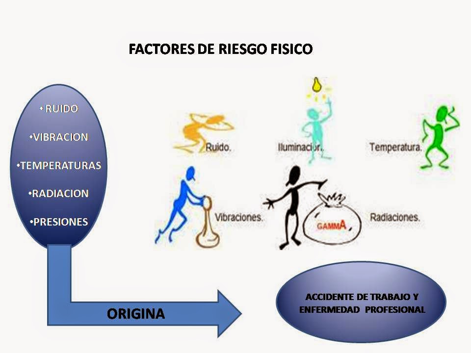 Salud Ocupacional Colombiana: FACTORES DE RIESGO