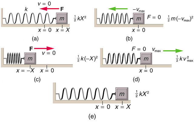 PHYSIC LESSONS: ΑΠΛΗ ΑΡΜΟΝΙΚΗ ΤΑΛΑΝΤΩΣΗ