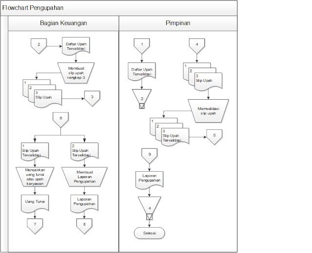 Flowchart Pengupahan