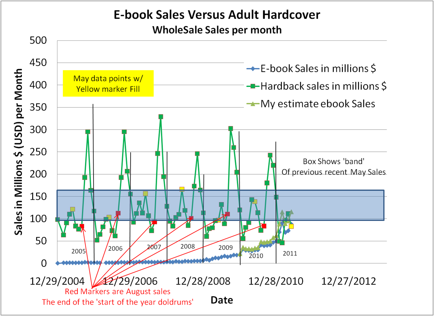 E-book comments: May 2011 ebook sales