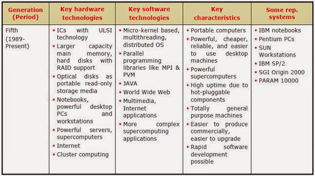 Exploring The Computer World.....!!: COMPUTER GENERATIONS.