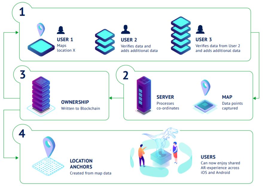 ARROUND a decentralized augmented reality (AR) platform - Crypto Hunter
