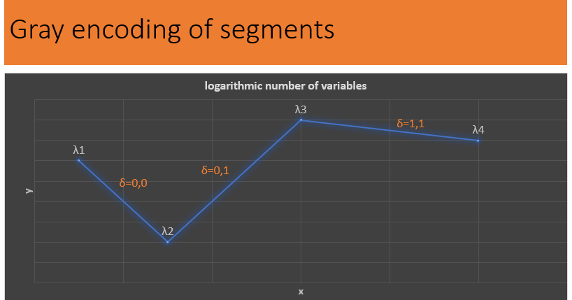 Yet Another Math Programming Consultant: Piecewise linear functions and ... Yet Another Math Programming Consultant: Piecewise linear functions and ...