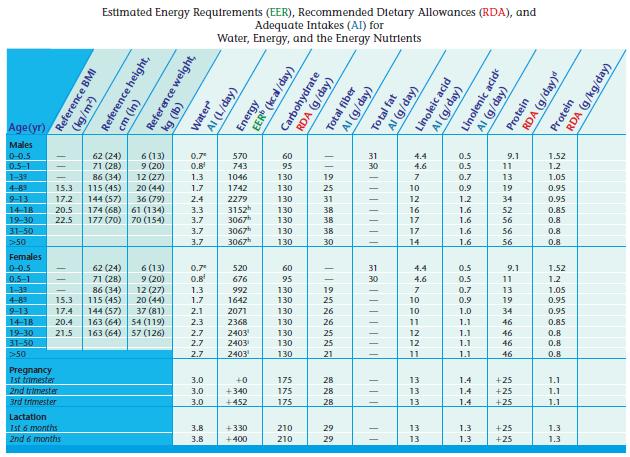 Blog Bohmks: KEBUTUHAN GIZI