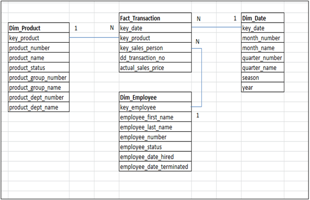 Valuable Data: Conformed Dimensions