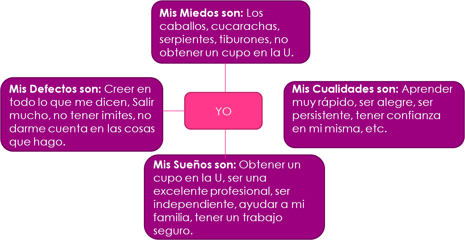 Proyecto de Vida: CREACIÓN DE MI MAPA CONCEPTUAL