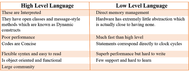 Characteristics of High-level Languages - Ask from RS