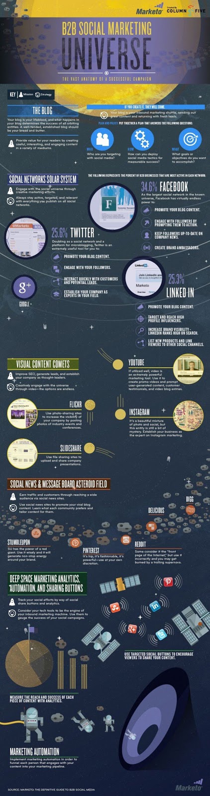 Well Designed Infographics | Graphic Design Blog