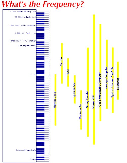 Science Doing: Sound Frequency