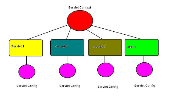 servlets: Servlet Config and Servlet Context objects