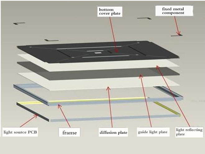 What Is The Structure Of LED Panel Light what-is-the-structure-of-led-panel-light